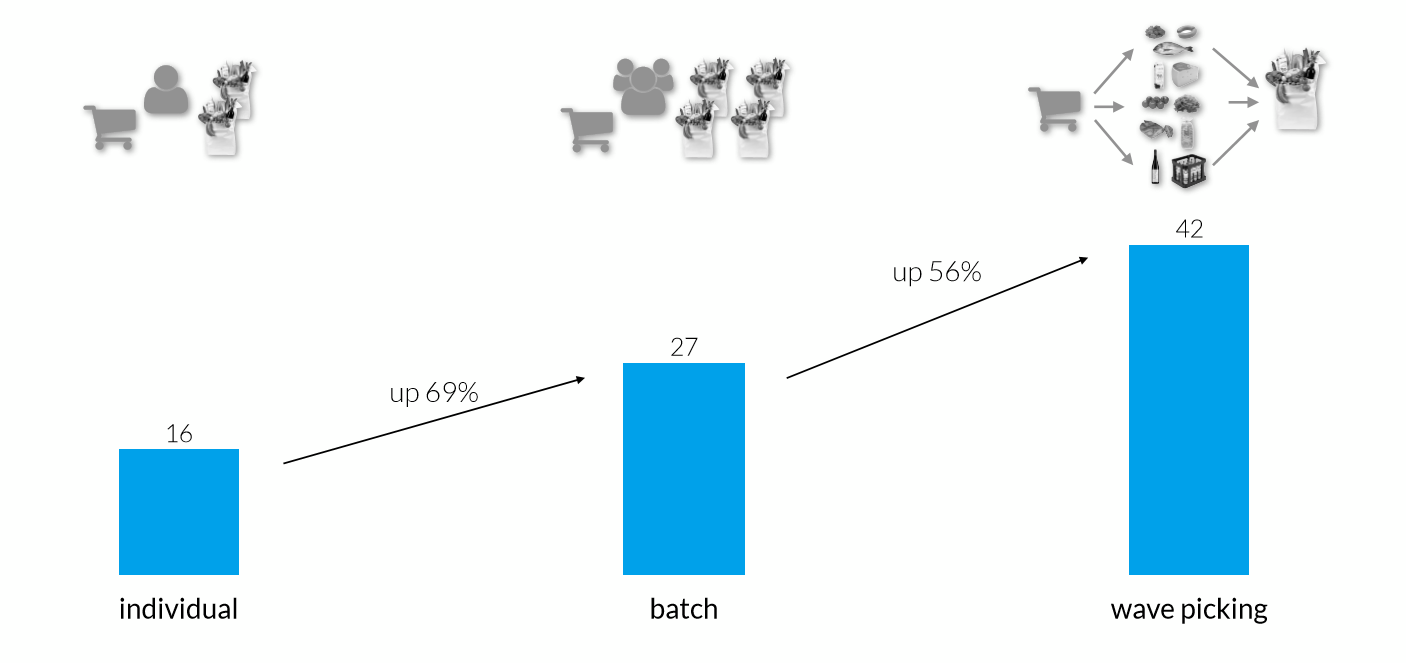 What is wave picking?